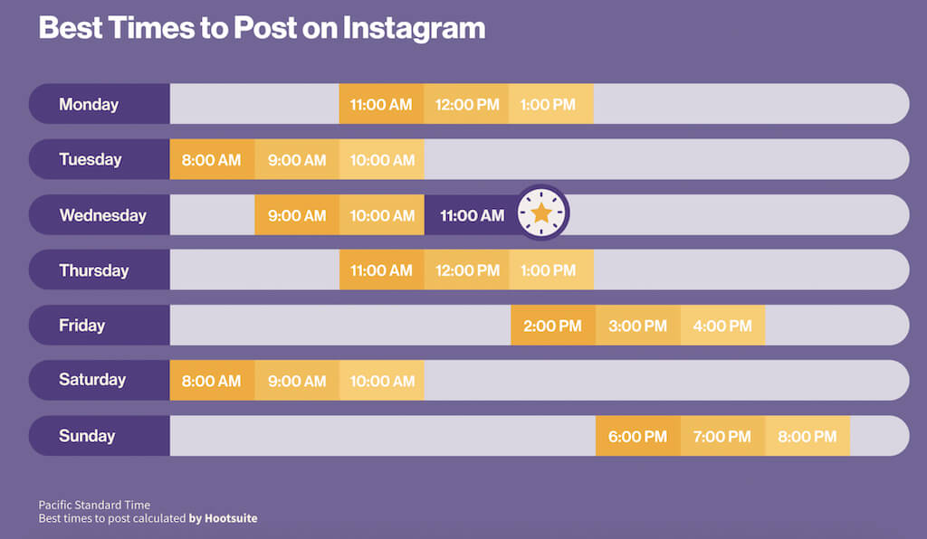 Kapan Waktu Terbaik untuk Posting di Instagram? - โลกแห่งกี๊ก